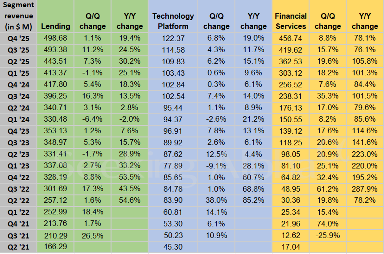 SoFi Technologies in charts: Q4 maintains strong revenue and operating ...