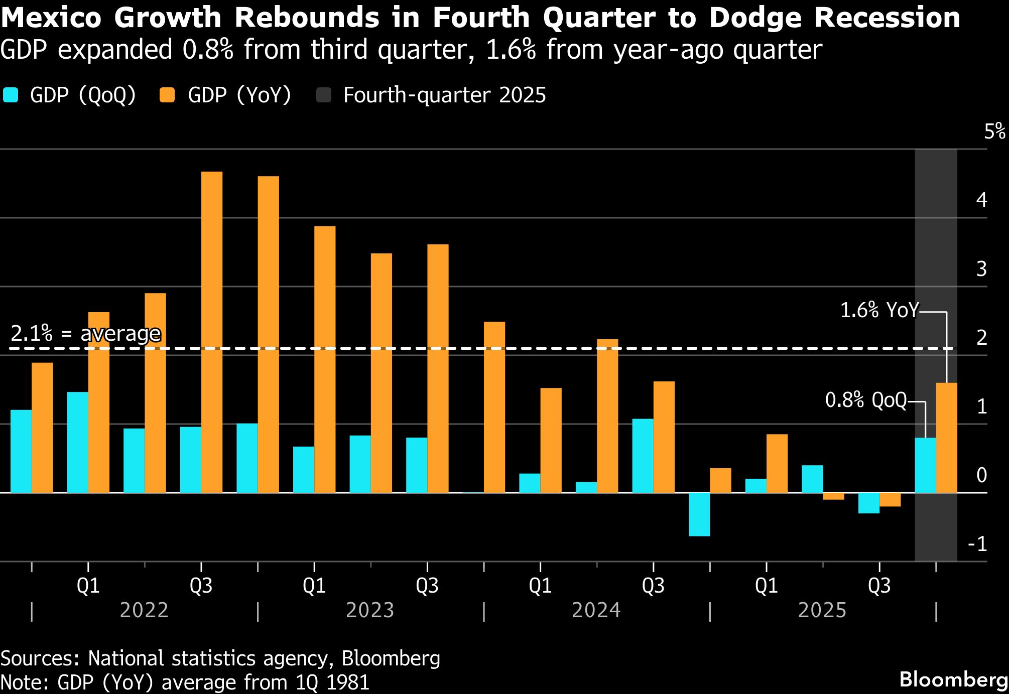 Mexican growth beats expectations with year-end 2025 rebound
