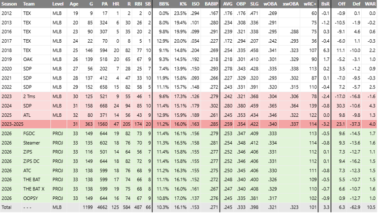 What will Jurickson Profar produce in 2026?