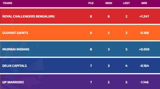 WPL points table 2026: Can Mumbai Indians still qualify for the playoff ...