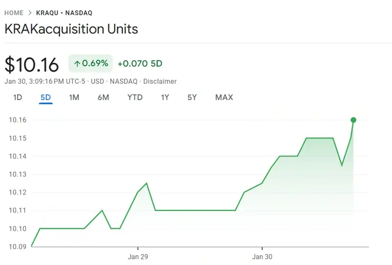 Kraken-backed KRAKacquisition Corp completes a $345 million IPO