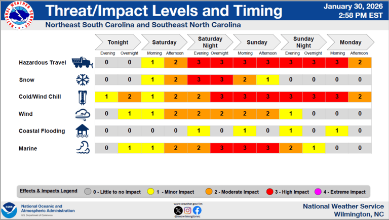 Horry, Georgetown counties move to OPCON 2 ahead of winter storm