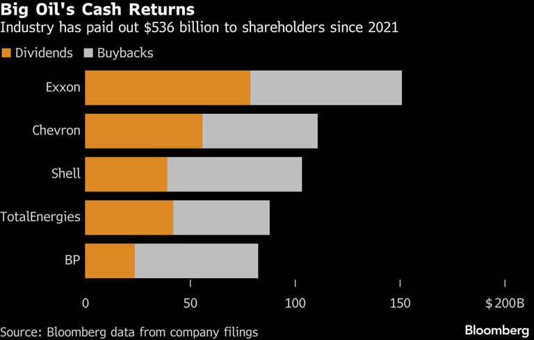 Exxon and Chevron lift oil output, blunting crude price drop