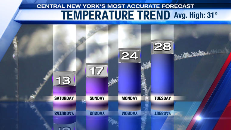 Arctic chill in no hurry to leave