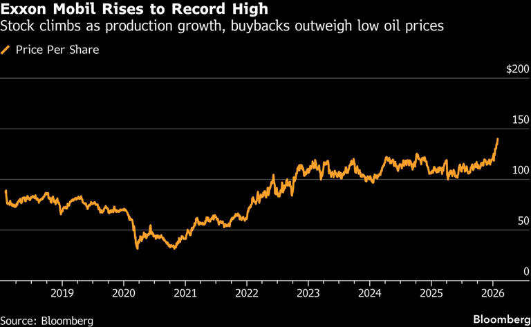 Exxon and Chevron lift oil output, blunting crude price drop