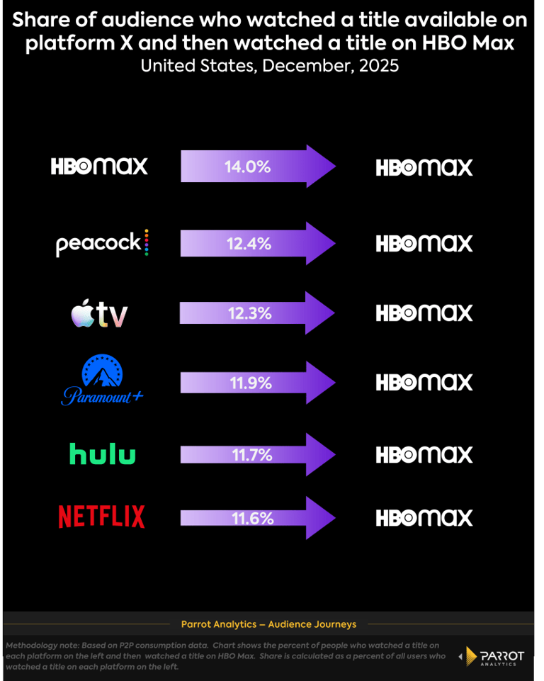 What audience behavior tells us about the future of a Netflix-HBO Max ...