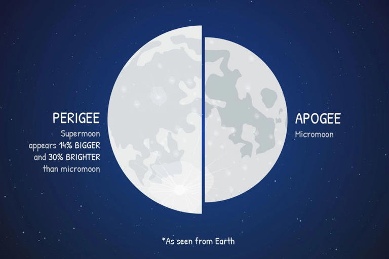 How to watch February's full micromoon and Jupiter over the weekend