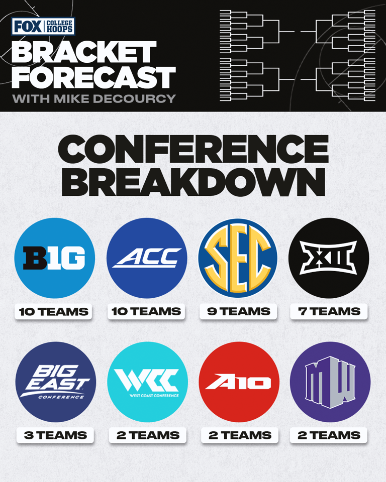 2026 men's NCAA tournament projections: Michigan reclaims No. 1 seed ...