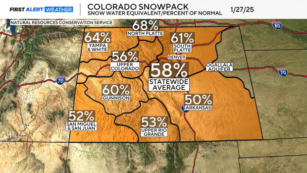 Why Colorado's snowpack is so low — and if winter can still deliver