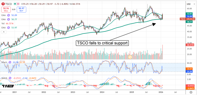 Tractor Supply Company can plow new highs in 2026