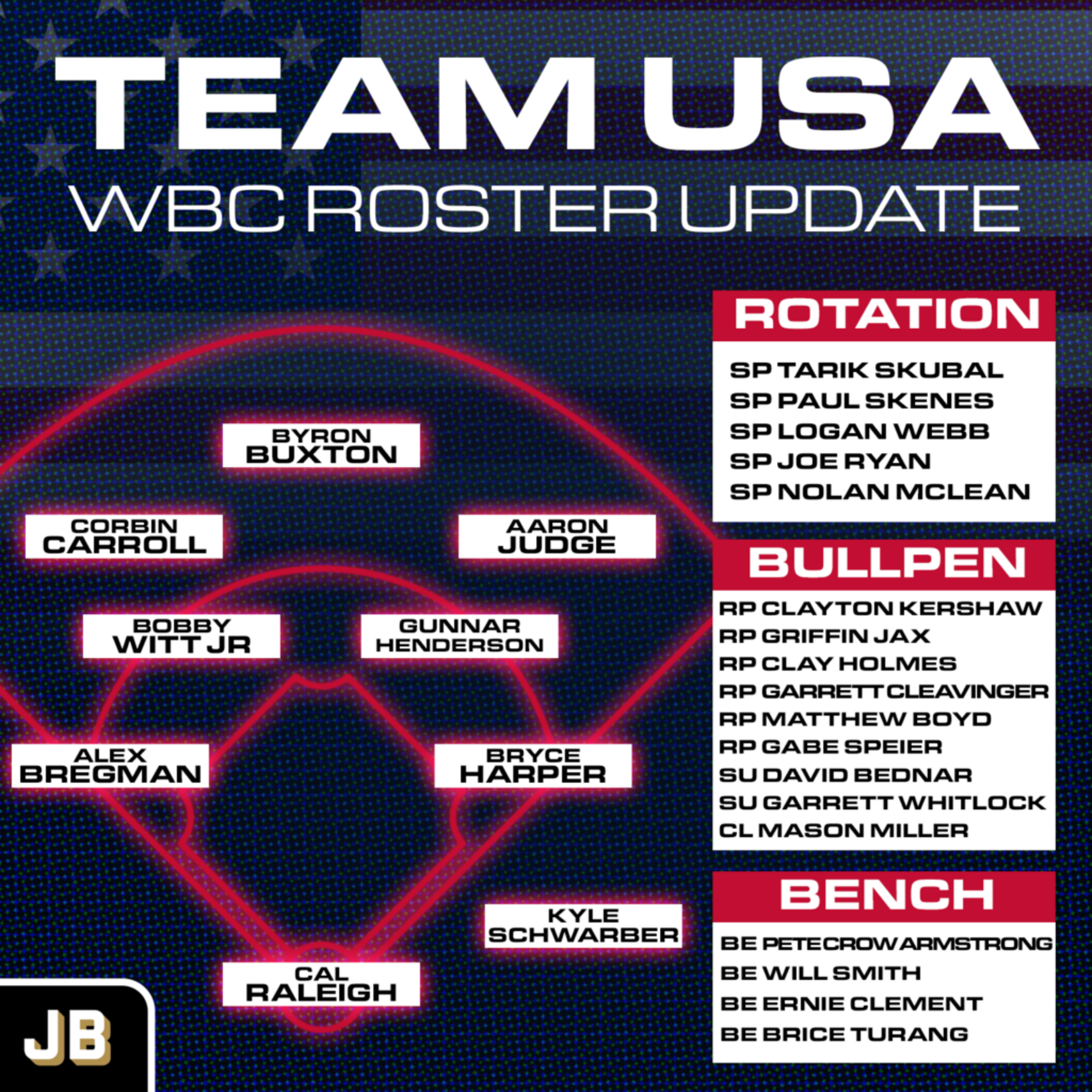 World Baseball Classic: Team USA roster news, notes, and analysis
