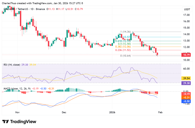 Chainlink price analysis: reserve growth and whale accumulation shape ...