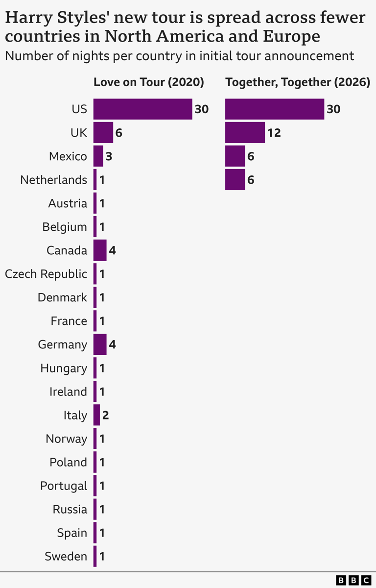 Has Harry Styles killed the world tour?