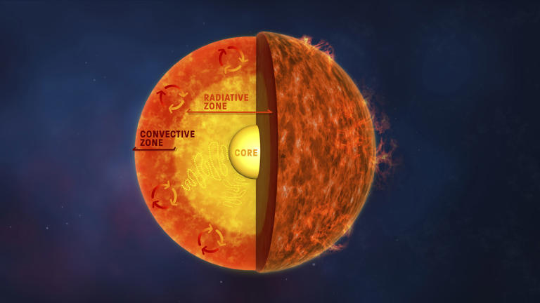 How long does it take the sun to rotate?