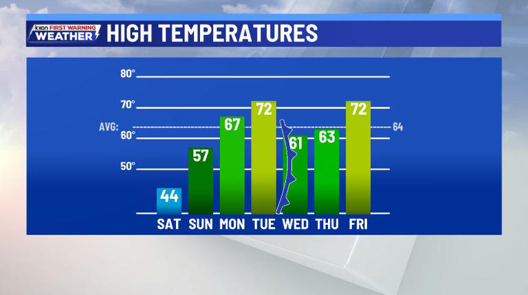 A cold start to this weekend in Central Texas