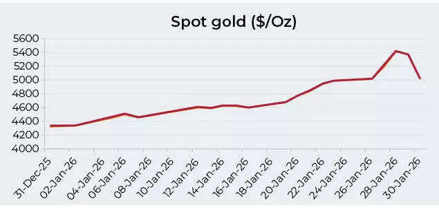 Gold, silver price crash: $5 trillion lost in market cap! What led to ...