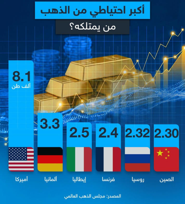 Golden reserves: The world’s top 6 holders of gold in 2026
