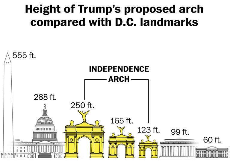 Trump wants to build a 250-foot-tall arch, dwarfing the Lincoln Memorial