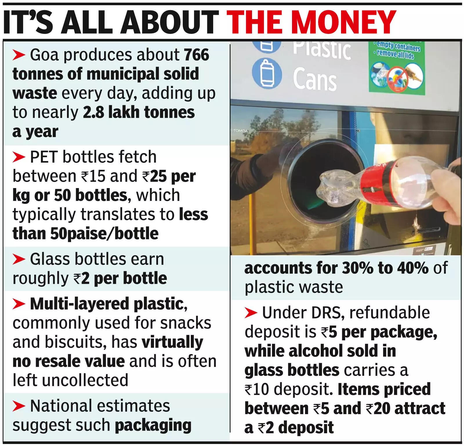 Deposit refund scheme will increase cost of food items: Industry bodies