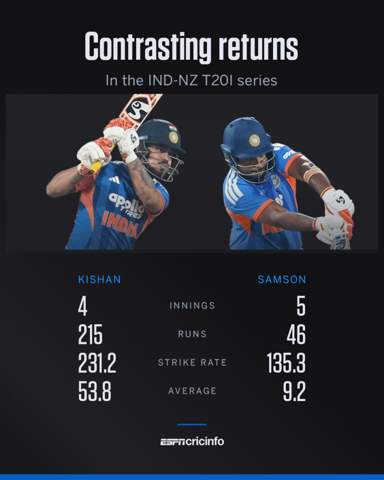 Kishan walks the talk to make a compelling case for the T20 World Cup