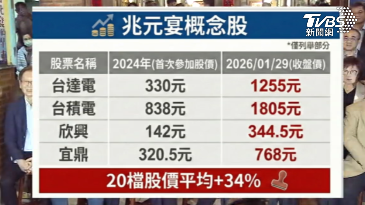 黃仁勳兆元宴!科技業大咖出席 20檔概念股均漲34%