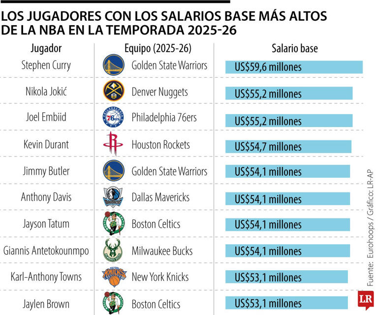 Los jugadores con los salarios base más altos de la NBA para la temporada