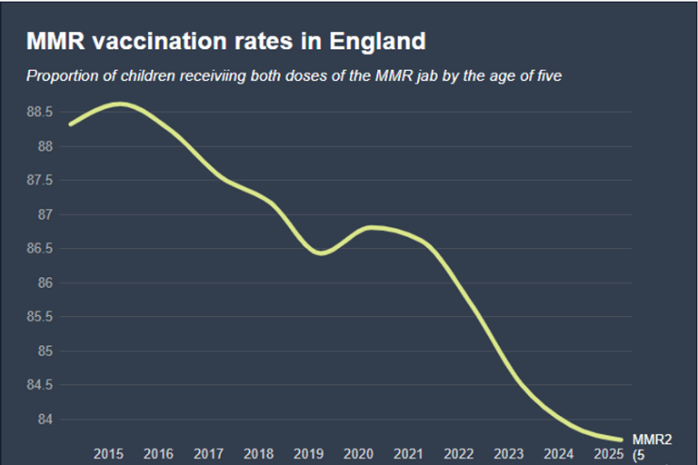 One part of Merseyside responsible for all measles cases last year