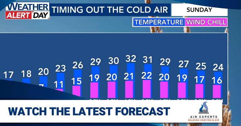 Sunday snow day features bitter cold, gusty wind and blowing snow
