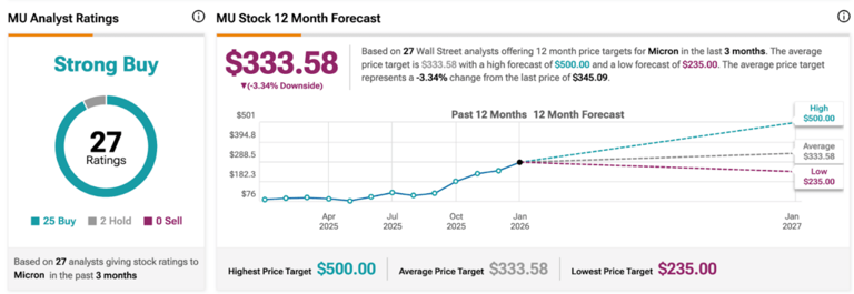 Micron stock price forecast: Any more room for upside?