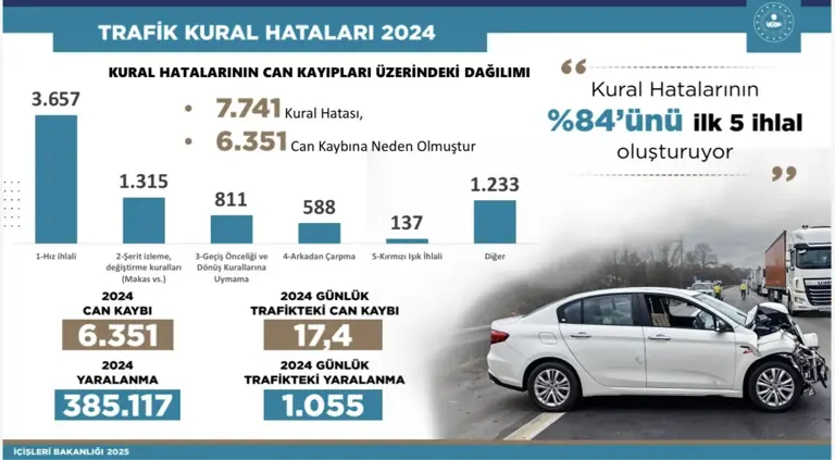 Bakan Yerlikaya: 100 trafik kazasının 84'ü, 5 temel kural ihlâlinden ...