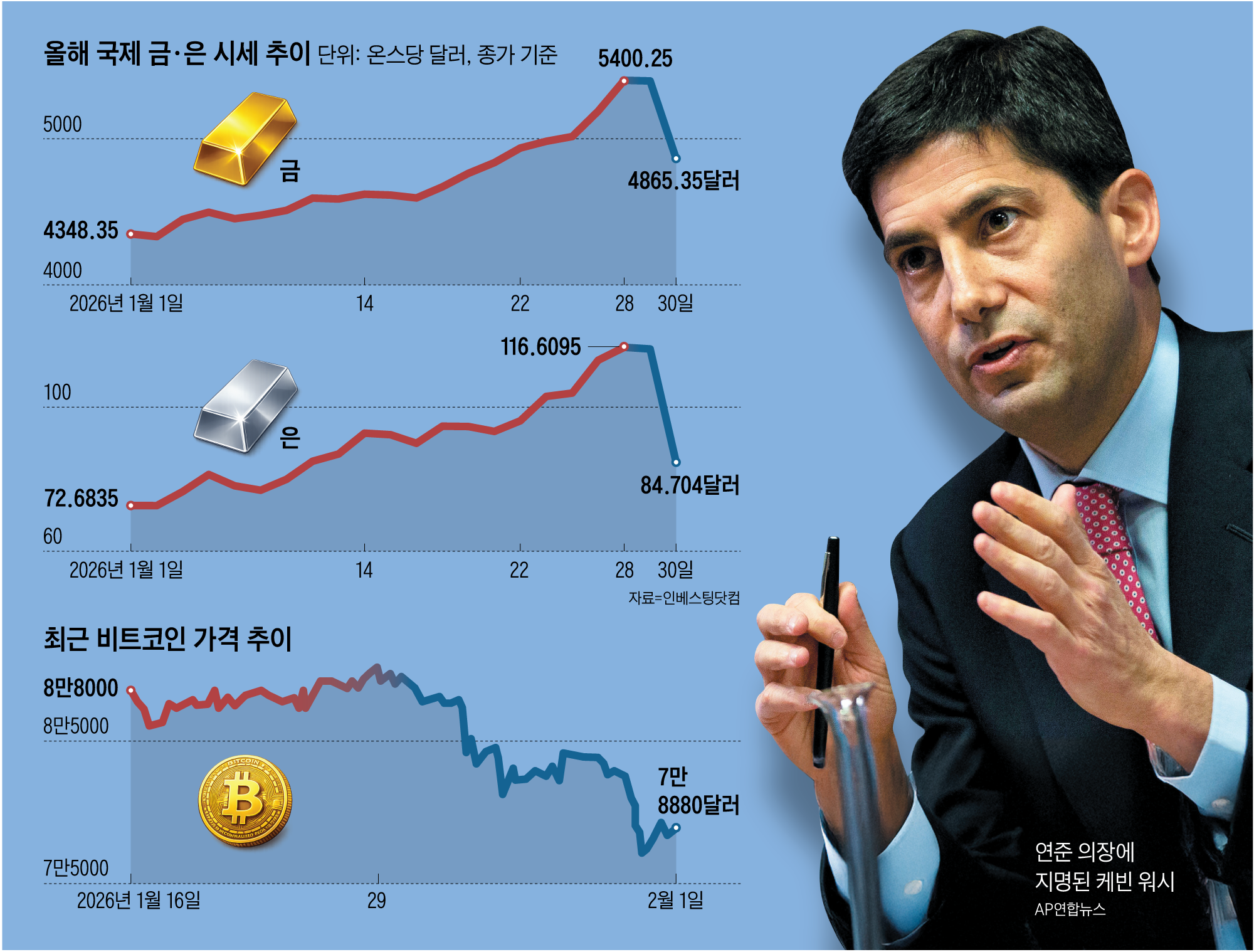Gold, silver plunge in 'wash shock' market turmoil