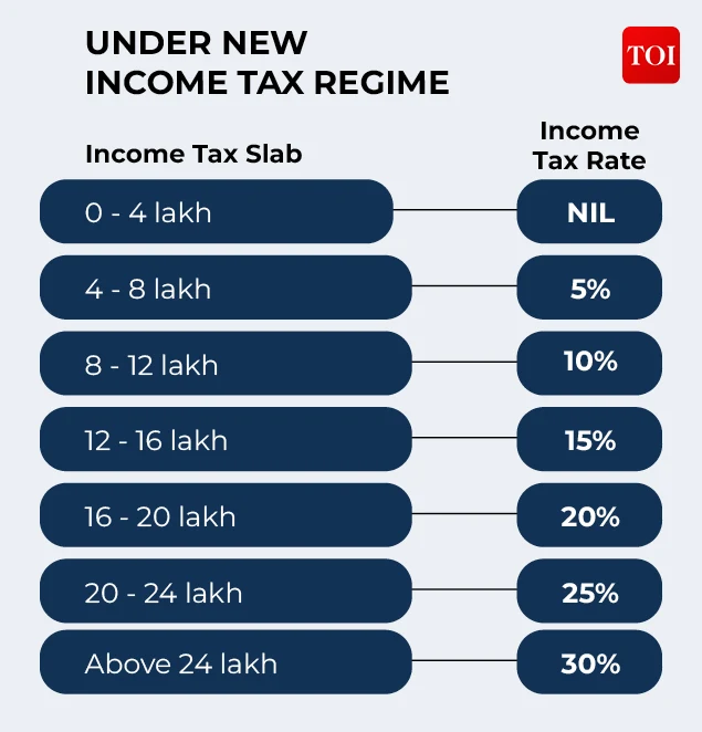 Budget highlights 2026: No change in tax slabs, high-speed rail and ...