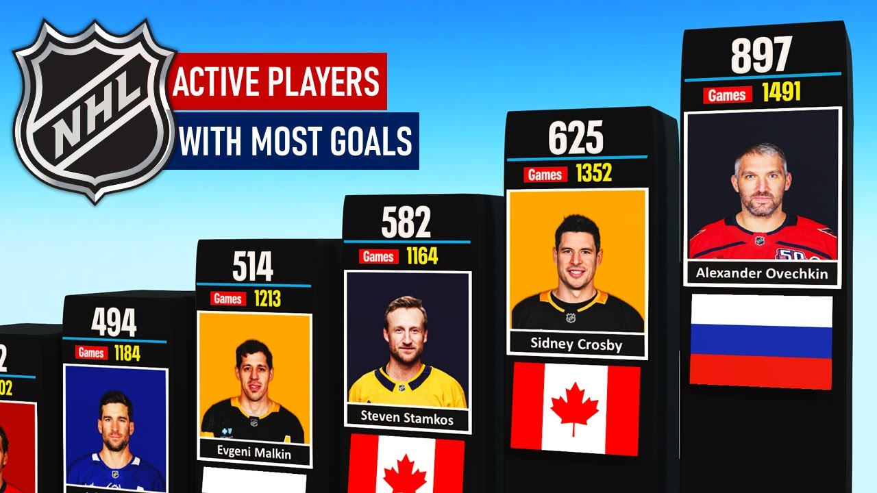 NHL active player with most goals