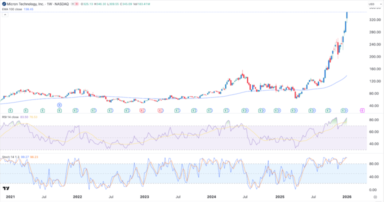 Micron stock price forecast: Any more room for upside?