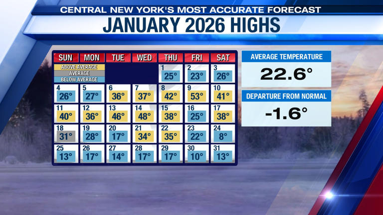 It was a changeable January to say the least!