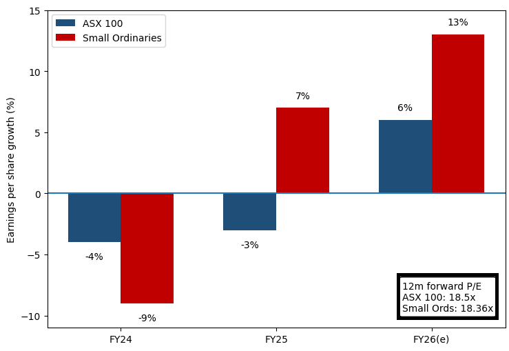 Where fundies are finding value as the Small Ords nears a record