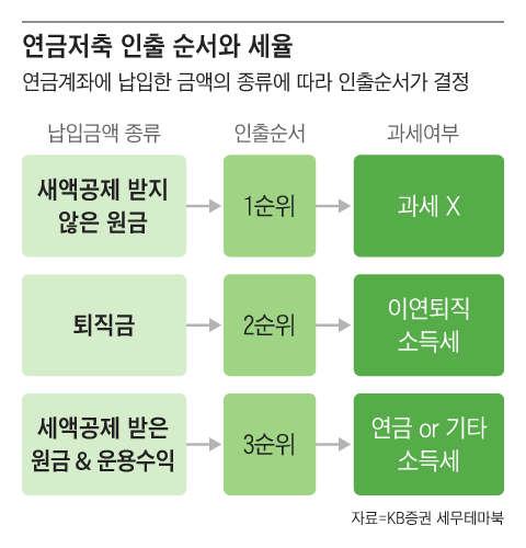Pension planning at 55: Not too late