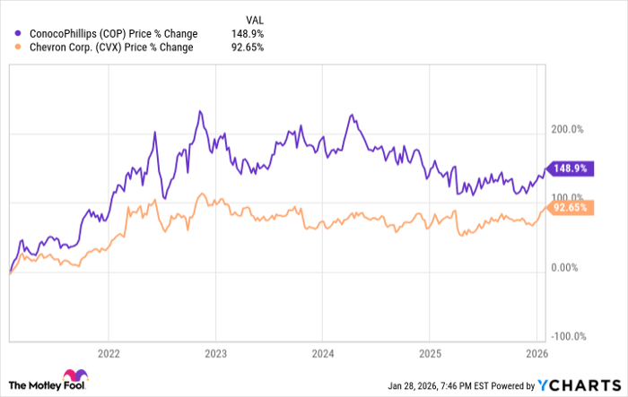 ConocoPhillips and Trump's Venezuela play: Is this a hidden catalyst or ...