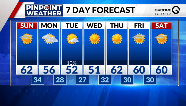 Denver weather: Warm with sunshine to wrap up the weekend