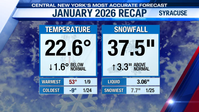 It was a changeable January to say the least!
