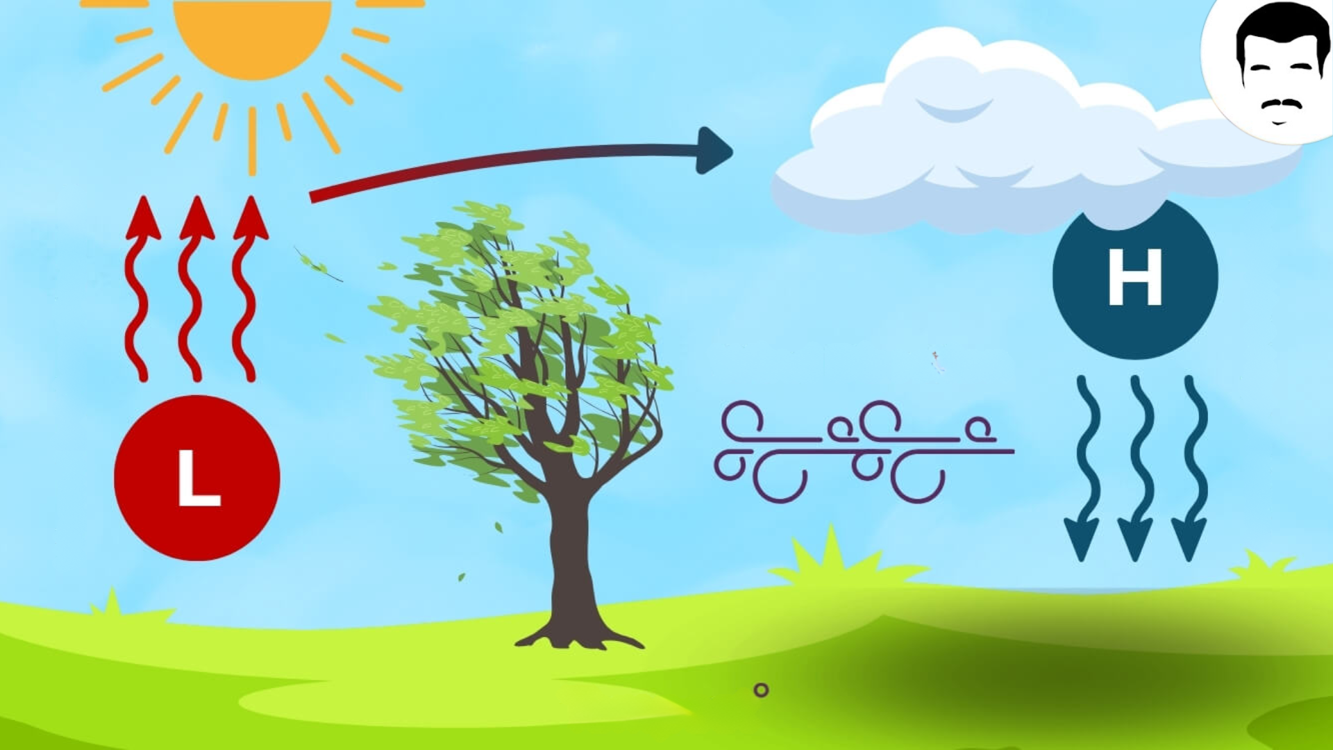 What is wind and why does it happen?