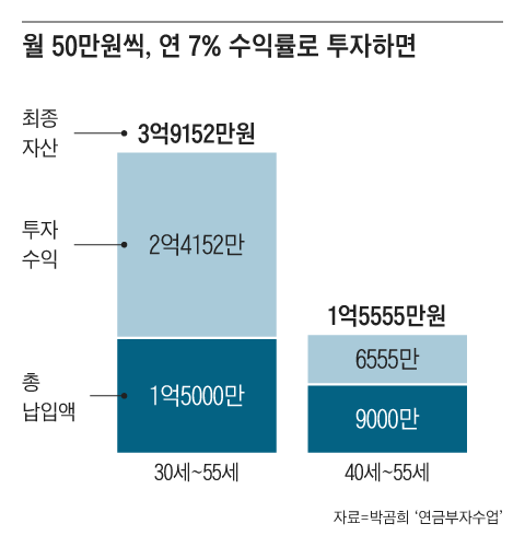 Pension planning at 55: Not too late