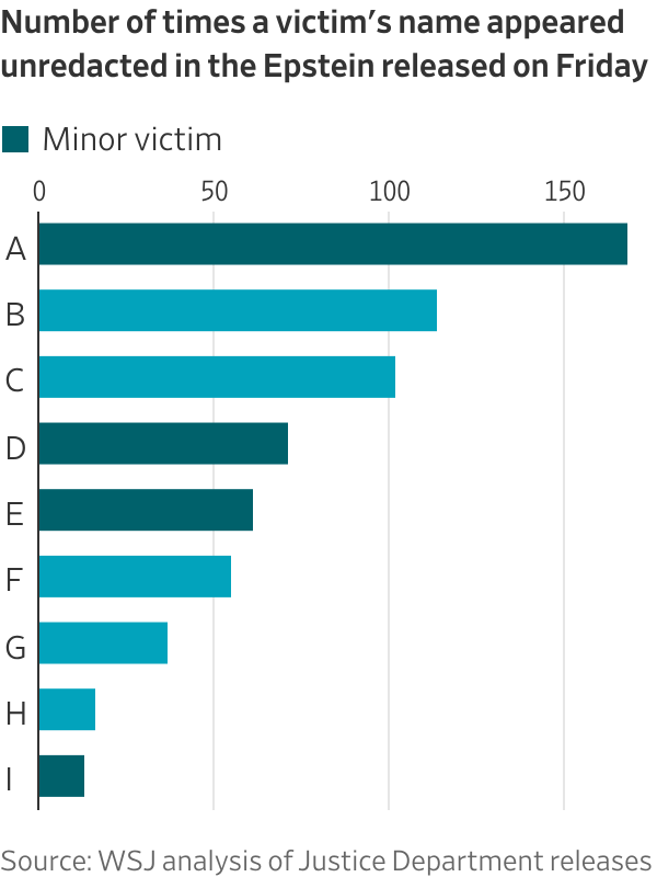 Epstein files release exposes names of at least 43 victims, WSJ review ...