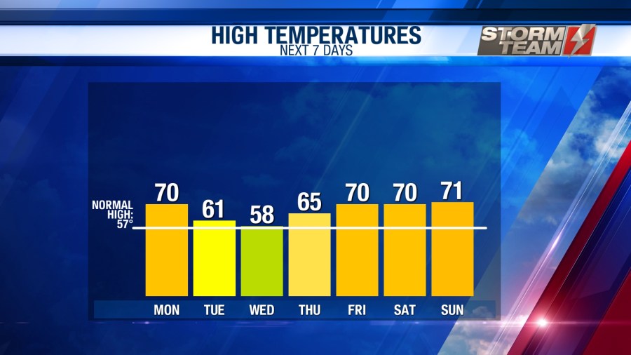Above average temperatures Monday | Series of cool fronts move in ...