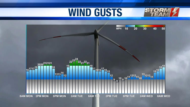 Above average temperatures Monday | Series of cool fronts move in ...