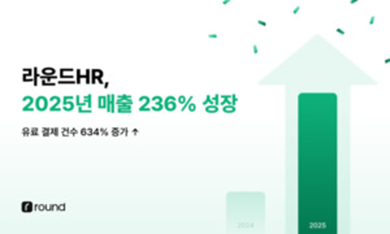 라운드HR, 매출 236% 증가…유료 결제 634% 늘어