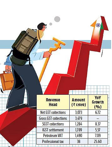 AP posts 6.72 per cent rise in net GST collection in January