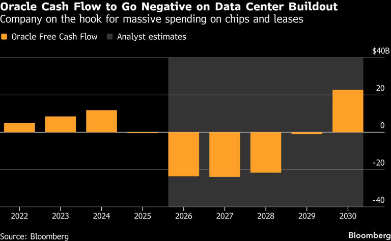 Oracle to raise up to $50 billion in debt and equity this year