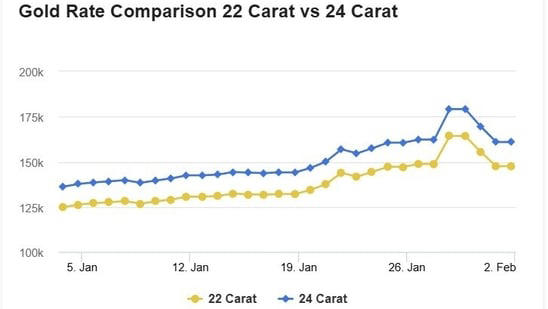Gold, silver rate live updates: Check today’s rates in Delhi, Mumbai ...