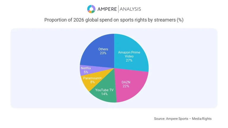 Streamers will spend $14.2 billion on sports rights in 2026, new ...
